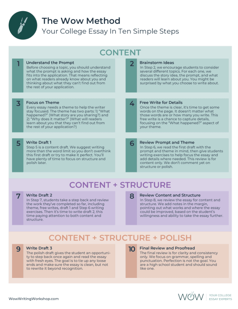 The Wow College Essay Writing Process | Wow Writing Workshop